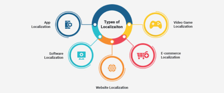 Different Types of Localization You Must Know - Translation Wala